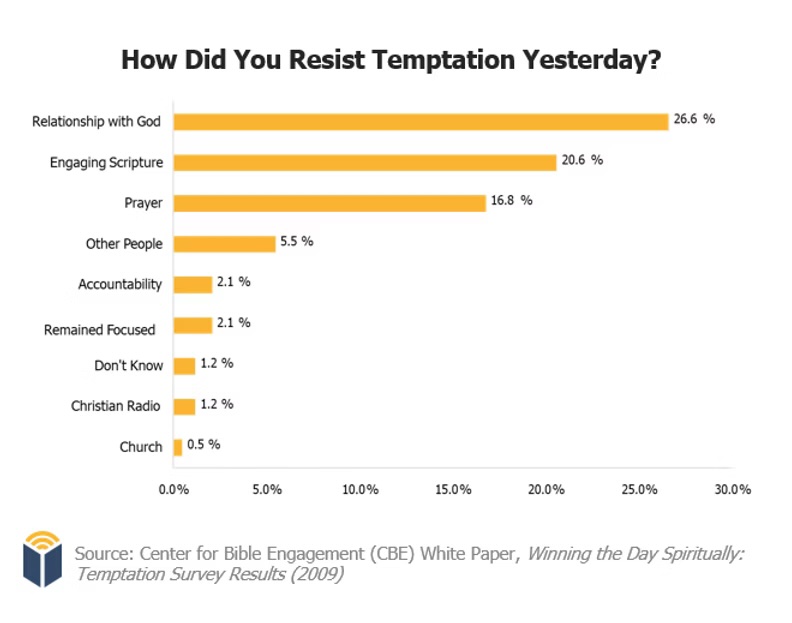 How Well Are Church Attenders Dealing with Temptation? | Our Daily ...